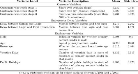 Description Of Variables Used In Estimation Download Table