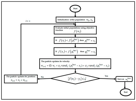 processes free full text artificial immune system in doing 2