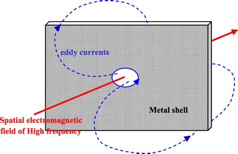 Illustration Of Spatial Electromagnetic Field Shielding Download Scientific Diagram Illustration Of Spatial Electromagnetic Field Shielding Download Scientific Diagram