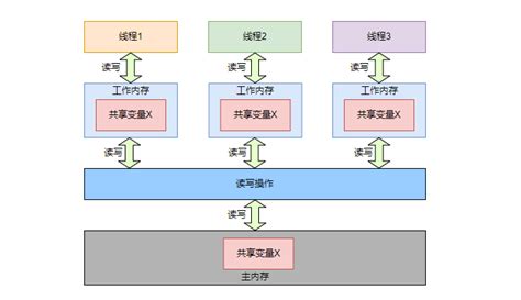 Java内存模型：解决并发中的可见性与有序性 Csdn博客