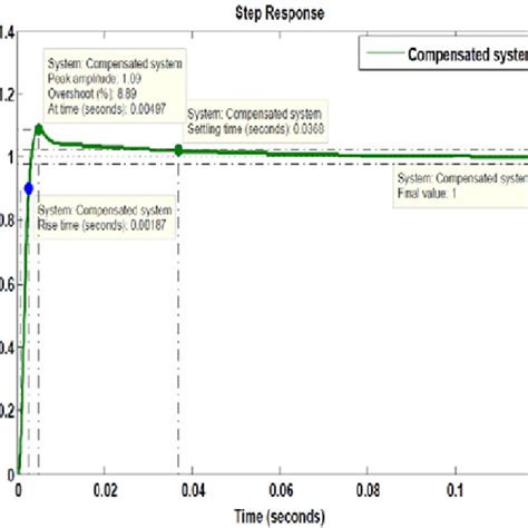 Step Response Compensated Download Scientific Diagram
