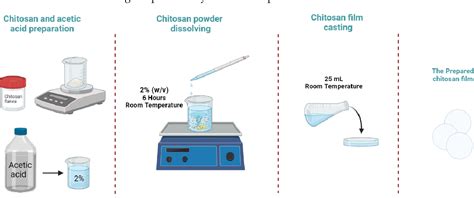 Figure 2 From Extraction And Physicochemical Characterization Of An Environmentally Friendly