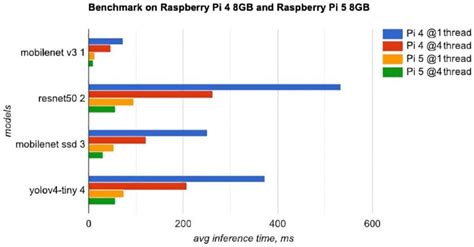 benchmarking raspberry pi 5 raspberry pi