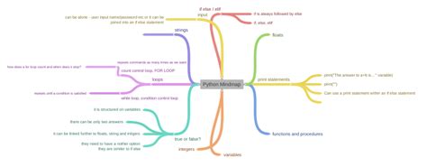 Python Mindmap Coggle Diagram
