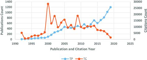 Quantum Cryptography Research Global Research Growth And Citations