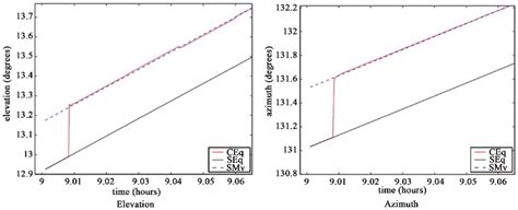 Evolution Of Coordinates For An Open Loop Strategy With A Download