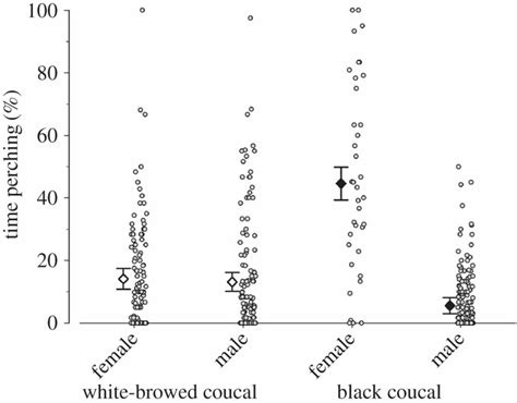 Posterior Bayesian Estimates With 95 Credible Intervals Of The Mean