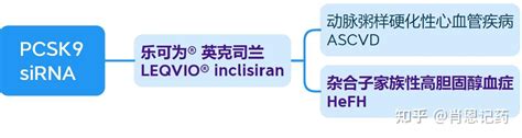 如何记住所有fda批准生物药？ Pcsk9 Sirna药物 英克司兰钠注射液 小干扰rna长效降胆固醇 知乎