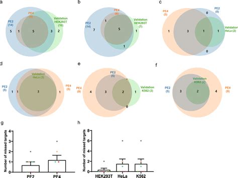 TAPE Seq Analysis Using PE And PE In Different Cell Lines Af Venn Download Scientific