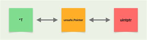 Go 深入探究 Uintptr 类型 Csdn博客