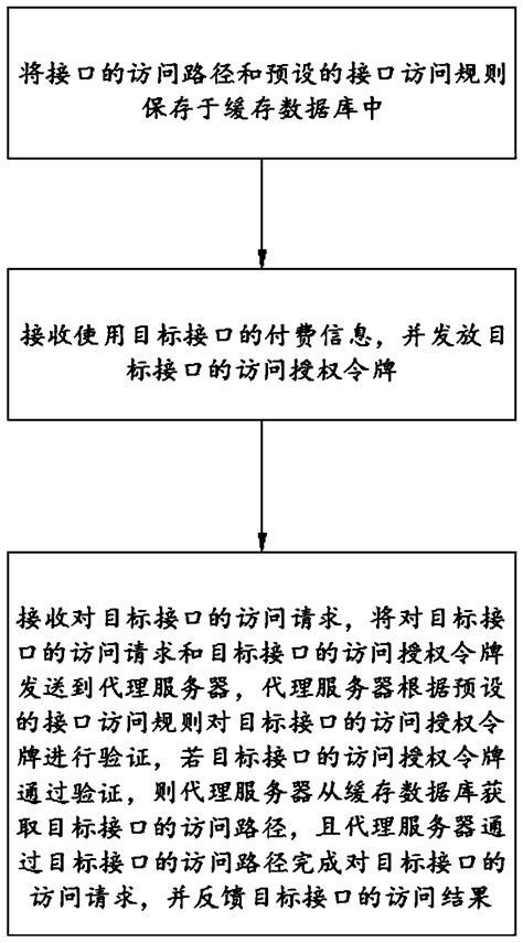 Interface Calling Method And Interface Calling System Of Recruitment Website Open Platform
