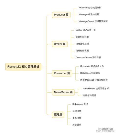 rocketmq 核心原理解析 rocketmq 架构原理 csdn博客