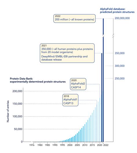 alphafold—for predicting protein structures lasker foundation