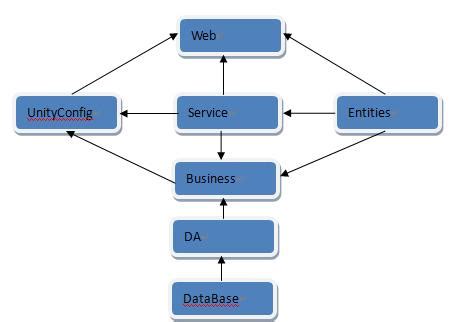 Asp Net开发架构设计 一 CSDN博客