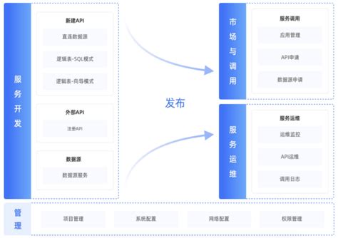 带你读《构建企业级好数据（dataphin智能数据建设与治理白皮书）》——6 数据服务：集中管控，快速服务业务系统 阿里云开发者社区