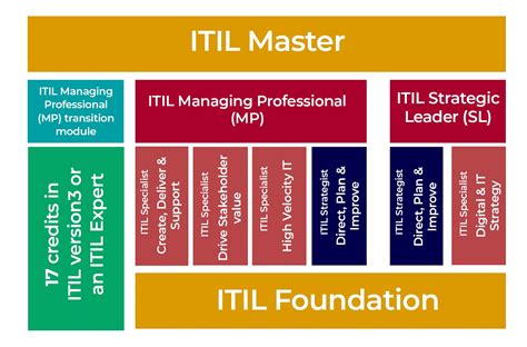 Itil® 4 Managing Professional Transition Project Management Training And Consultation