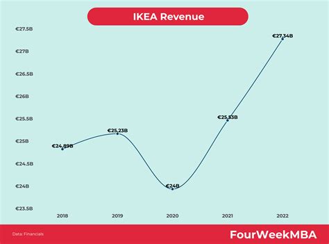 Ikea Revenue Fourweekmba