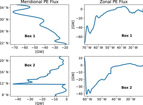 Zonal And Meridional Effective Potential Energy Fluxes Integrated