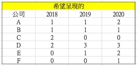 請益 Excel 合併多張表格的公司數據（已解決） 工作板 Dcard