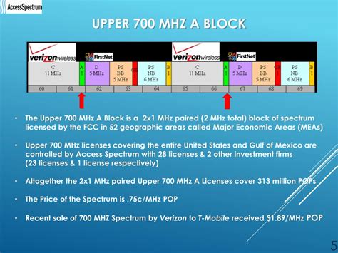 Ppt Sale Of Upper 700 Mhz A Block Spectrum Powerpoint Presentation