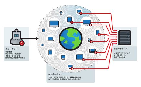 マルウェア「mirai」の新種が確認 株式会社アルテミス 情報セキュリティ専門企業