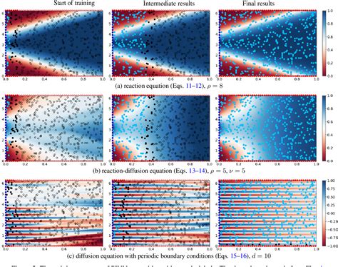 Figure 1 From Improved Training Of Physics Informed Neural Networks