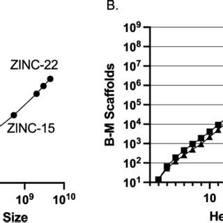 Bemismurcko B M Scaffolds In Zinc A Growth Of Unique Scaffolds As