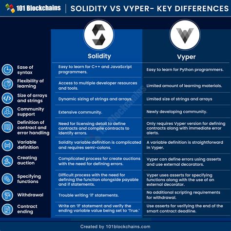 Vyper Vs Solidity Key Differences Between Ethereum Smart Contract Languages