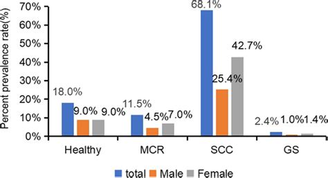 The Prevalence Of MCR And Its Components According To Gender MCR Download Scientific Diagram