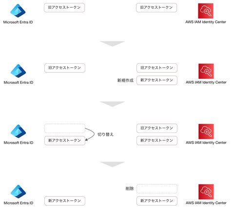 Microsoft Entra Id から自動プロビジョニングしている Aws Iam Identity Center の Scim アクセス