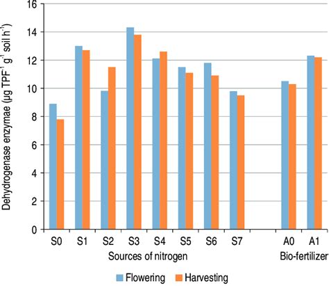 Effect Of Sources Of Nitrogen And Biofertilizeron Dehydrogenase