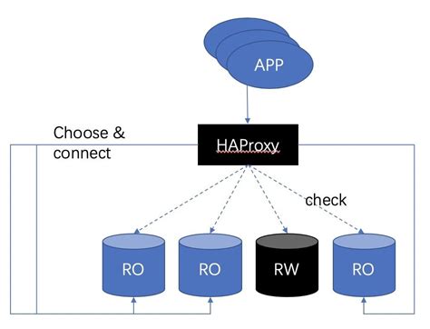 PostgreSQL HAProxy Proxy For HA And Load Balance Alibaba Cloud Community