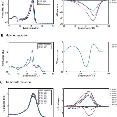 Confirmation Of Mutations Identified By Targeted Gene Sequencing Using