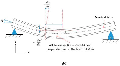 Materials Free Full Text Evaluation Of Laminated Composite Beam