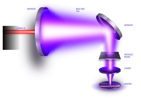 Euv Lithography Explained — Xlight