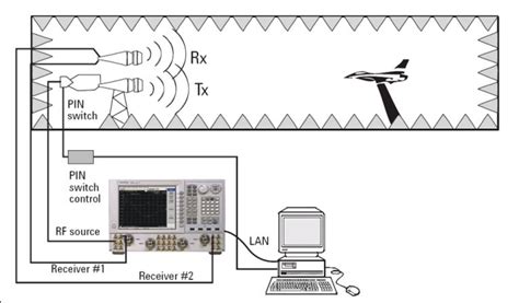 An Indoor Monostatic Rcs Measurement Setup Download Scientific Diagram