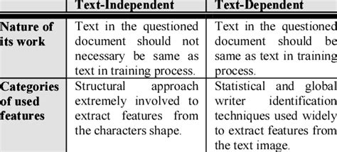 Differences Between Text Independent And Text Dependent In Writer Download Table