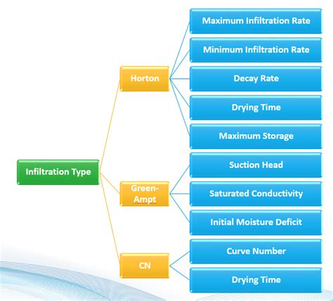 infiltration in infoswmm and infoswmm sa for horton green ampt and