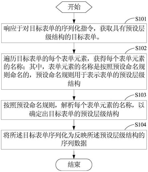 Method And Device For Form Serialization Eureka Patsnap