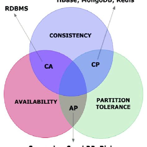 Cap Theorem And Nosql Databases Download Scientific Diagram