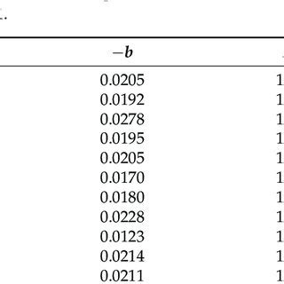 R M0 And LogP Lit Values And B Slope And R Correlation Download Scientific Diagram