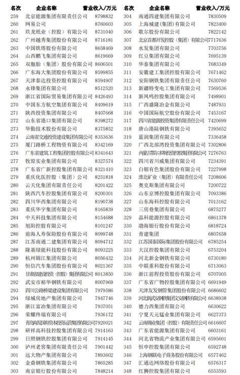 2022中国企业500强名单（附名单） 大畜牧网