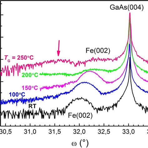 Xrd Spectra Intensity Versus Diffraction Angle ω Of ∼15 Nm Thick Download Scientific Diagram