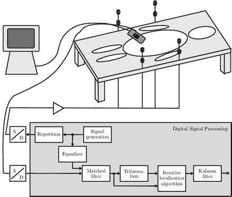 Proposed Method For Localizing The Ultrasound Probe The Patient Bed Is Download Scientific