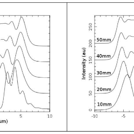 Diffraction Effects In The Focal Spot Profile With Periodically Download Scientific Diagram