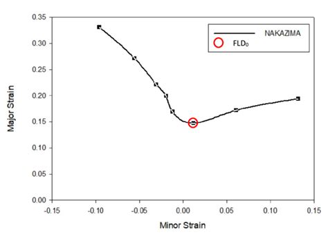 Experimental Fld For Al6061 Using Nakajima Test Download Scientific