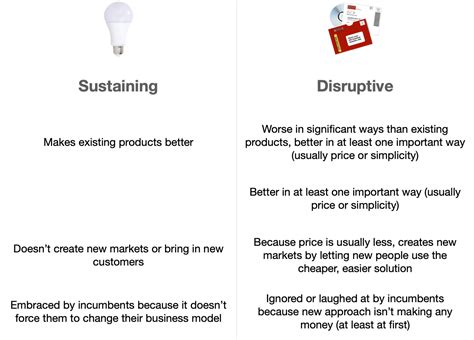 Disruptive Innovation Examples