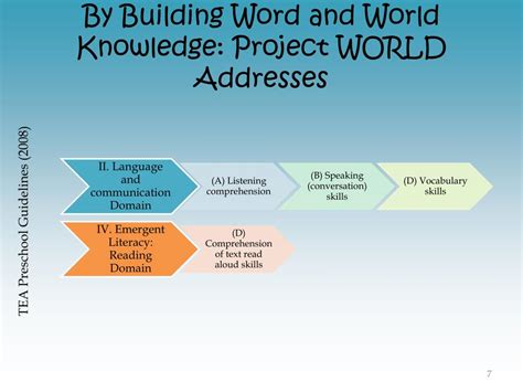 Ppt Growing Preschoolers Vocabulary And Concept Knowledge Through