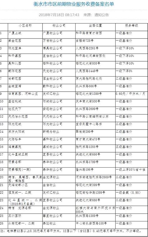 2018年衡水市部分小区物业服务等级标准