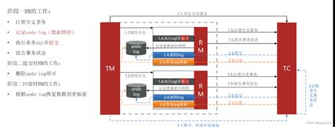 Java 微服务高级之分布式事务 Seata框架 Cap定理 Base理论 Xa模式 At模式 Tcc模式 Saga模式分布式事务 Xa